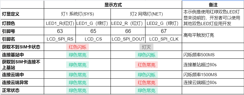 设备接入移远EC600M接入机智云方案及问题排查指引 - Gizwits