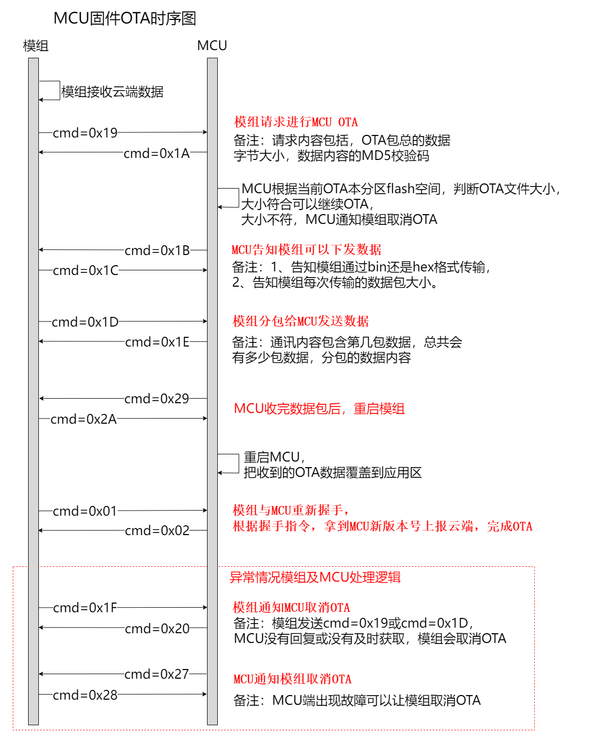 机智云MCU OTA常用说明 - Gizwits
