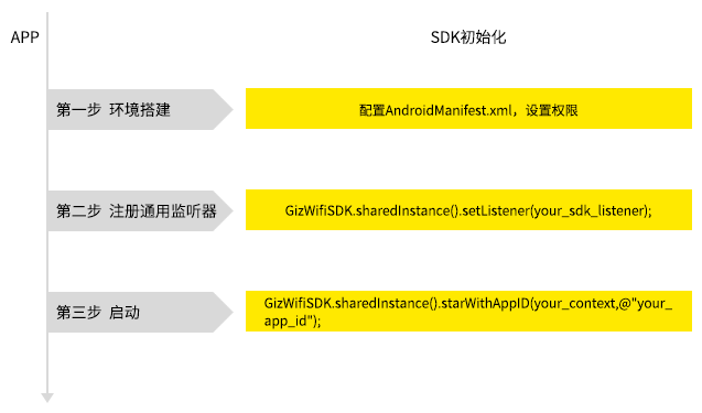 Android SDK 2.0集成指南 - Gizwits