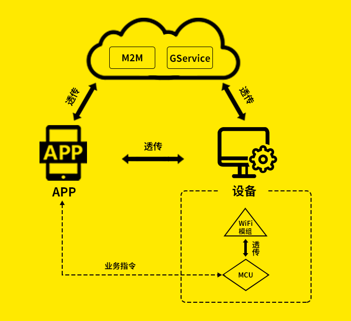 Gokit 2使用指南 - Gizwits
