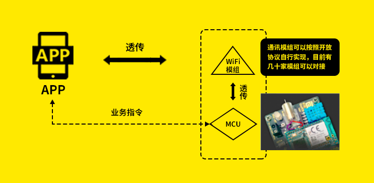 Gokit 2使用指南 - Gizwits